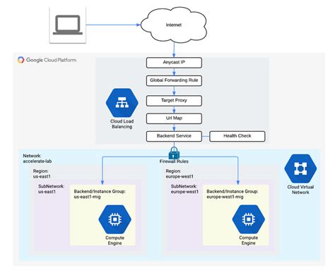 Image result for HTTP Load Balancer with Cloud Armor