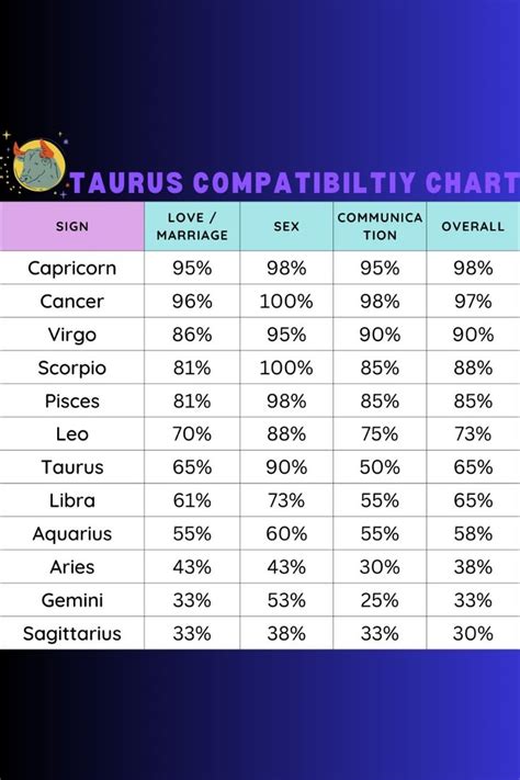 Image result for Taurus Compatibility Chart
