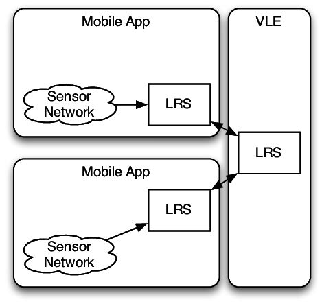 Image result for Multi Device Synchronization