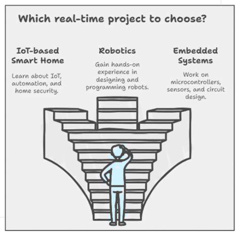 Image result for Weekend Projects for ECE Students