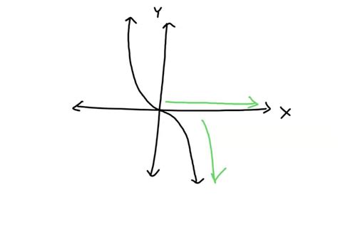 Image result for Negative Infinity to Negative Infinity Graph