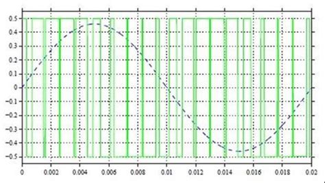Image result for Modular Multi-Level Inverters