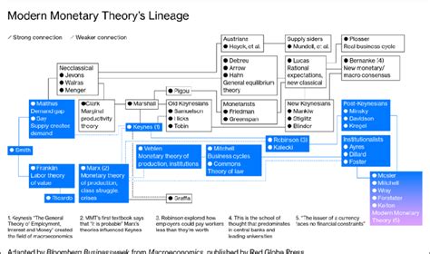Image result for Lectures On Modern Monetary Theory