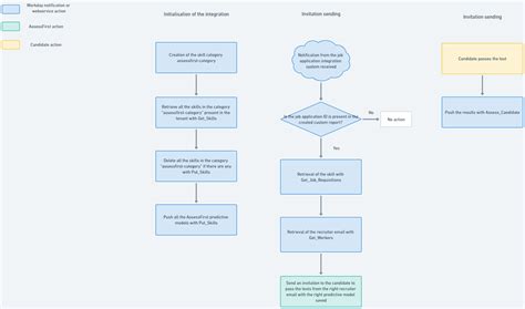 Image result for Workday Process Configration