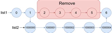 Image result for Linked List Merge Visualizer