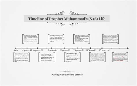 Image result for Prophet Muhammad Timeline