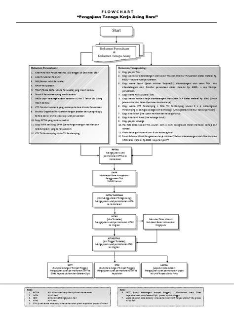 Image result for Work Permit Flow Chart