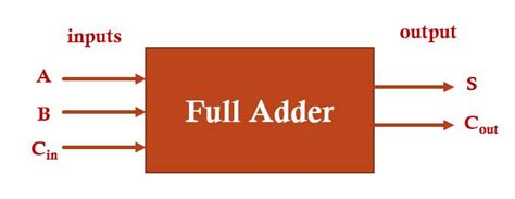 Image result for Multiplier Using Full Adder