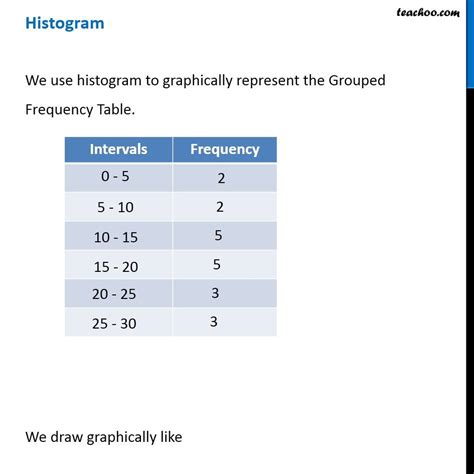 Image result for How to Construct a Histogram