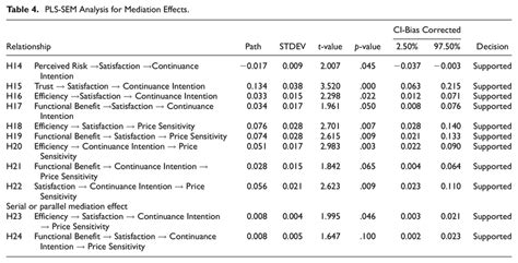 Image result for How Report On Moderating Result Pls Sem