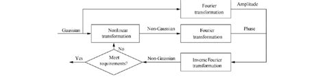 Image result for Nonlinear Transformation