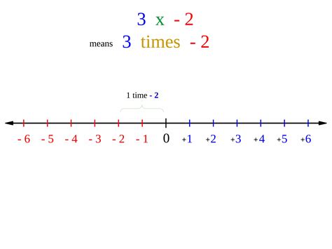 Image result for Multiply Integers