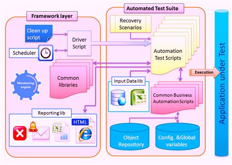 Image result for Test Automation Framework