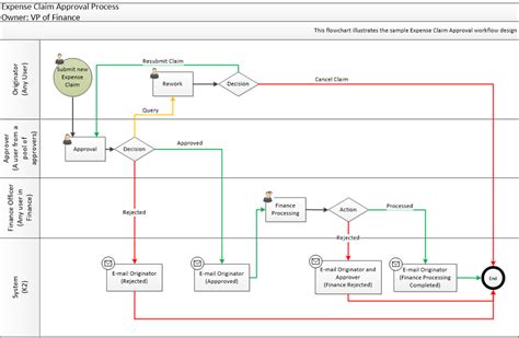 Image result for Expense Claim Process Flow Chart
