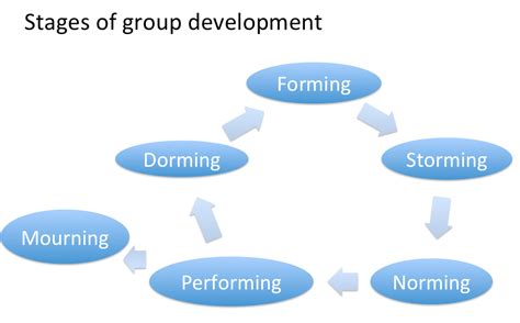 Image result for Group Development