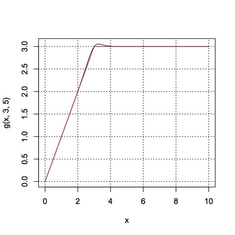 Image result for Smooth Function