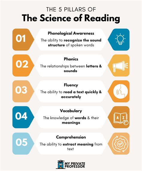 Image result for Understanding the Science of Reading