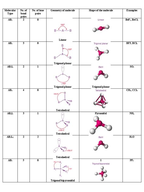 Image result for Molecular Structure Types