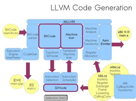 Image result for LLVM Programming