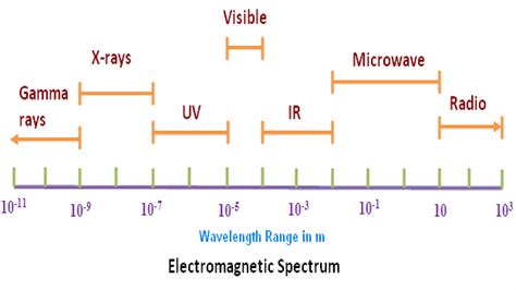Image result for Spectroscopy Spectrum
