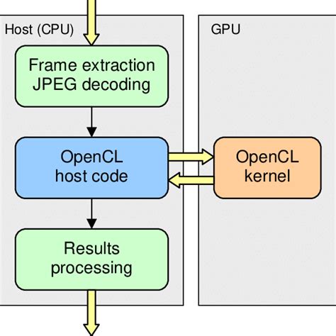 Image result for Video Coding Processor Diagram