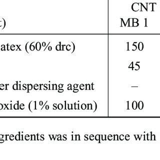 Image result for Cnt Masterbatch