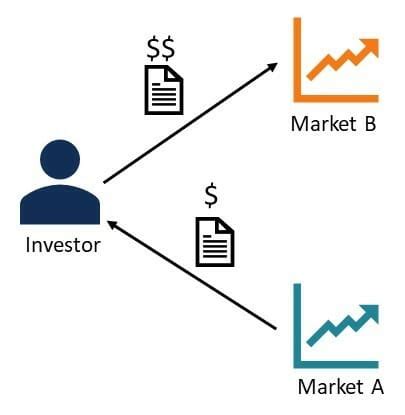 Image result for Arbitrage Trading Strategy