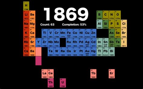 Image result for Synthetic Element Discovery
