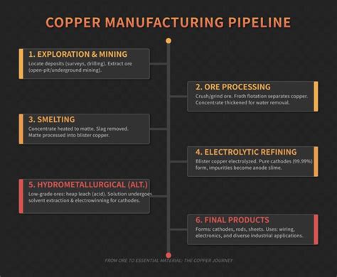 Image result for Copper Production Process