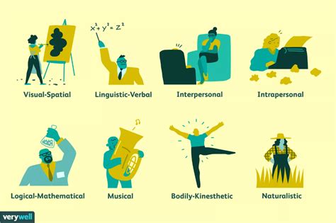 Image result for Types of Human Intelligence