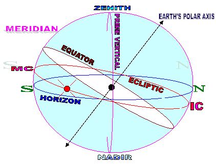 Image result for Comparison of Celestial Objects