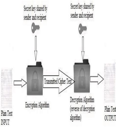 Image result for Signal Encryption and Decryption