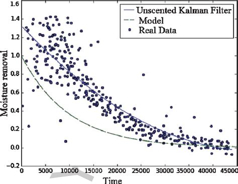 Image result for Kalman Filter Mathematical Model