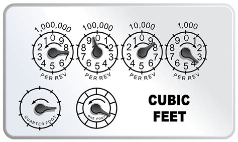 Image result for How Many Numbers in a Meter Read