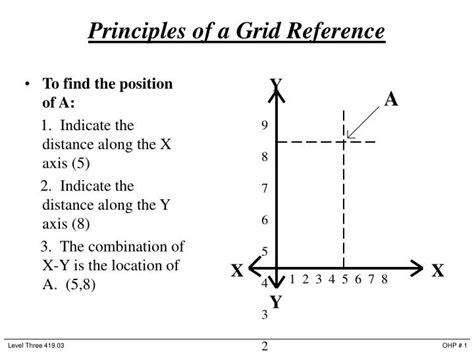 Image result for Grid Reference Explained