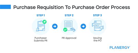 Image result for Purchase Requisation System Order