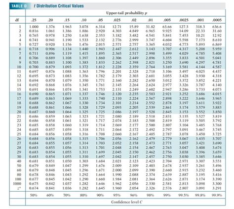 Image result for Upper Tail Standard Normal Distribution Table