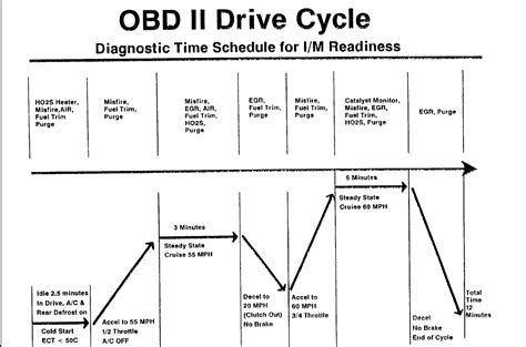 Image result for Nissan O2 Sensor Ready Cycle