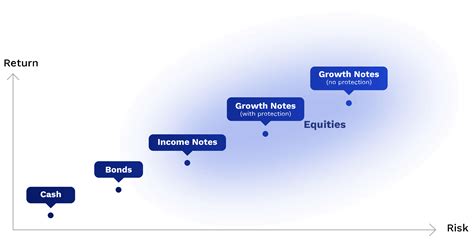 Image result for Structured CD vs Structured Note