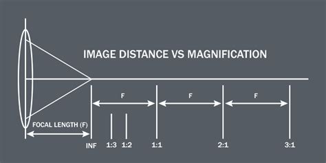 Image result for Unit of Magnification