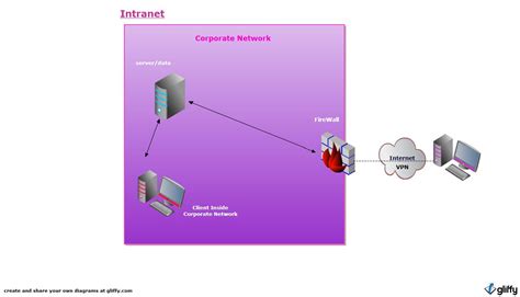 Image result for Intranet Simple Diagram