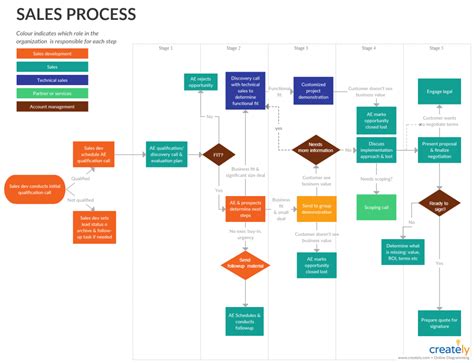 Image result for Salesforce Process Flow Chart