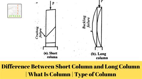Image result for Short Column Effect
