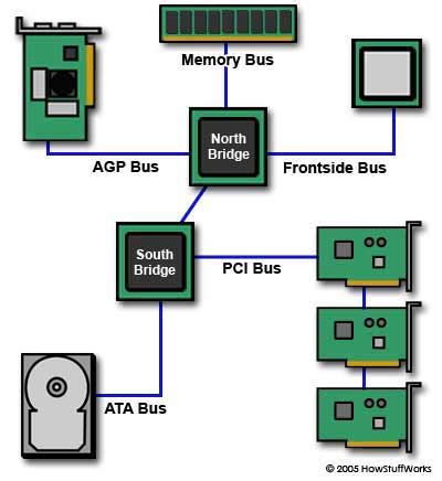 Image result for PCI Bus in Computer Architecture Image
