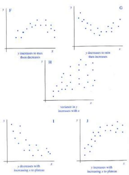 Image result for Nonlinear Relationships Examples