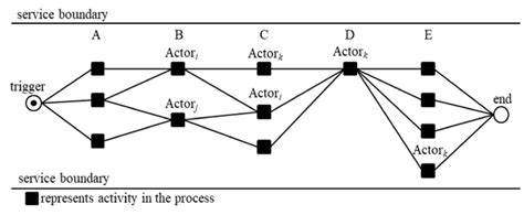 Image result for Service Activity Definition