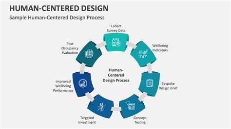 Image result for Human-Centered Design Process Poster