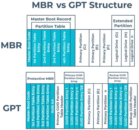 Image result for GPT Partition Table Structure