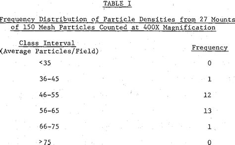 Image result for Microscopic Count