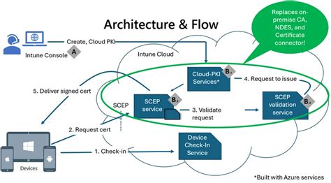 Image result for Intune Assignment Architecture